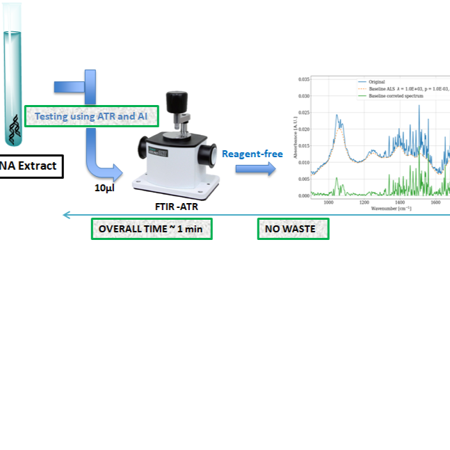 COVID 19 testing using ATR spectrometer and AI.