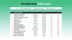 The USA’s best hidden gemsParkSleepFly.com Travel Blog