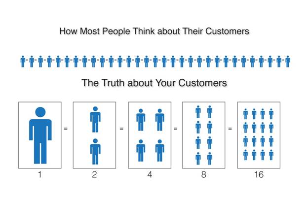 The 80/20 Principle: Let 20% of Your Customers Generate 80% of Your ...