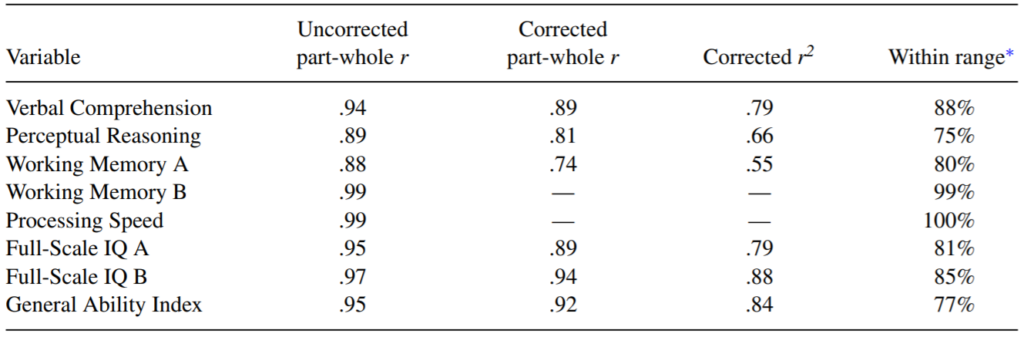 Development of an eight-subtest short form of the WISC-IV and ...