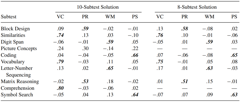 Development of an eight-subtest short form of the WISC-IV and ...