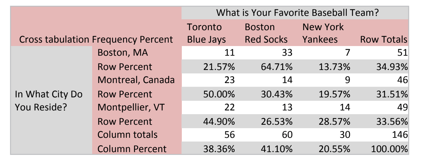 Cross Tabulation Analysis A Researchers Guide Qualtrics