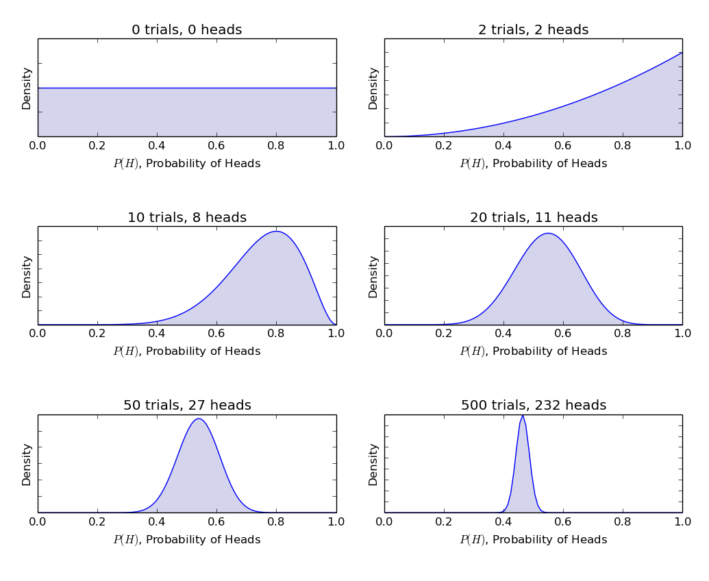 Bayesian Statistics 