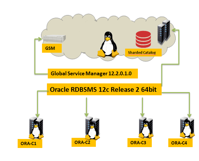 Sharding Database Infrastructure Horizontally Sharding In