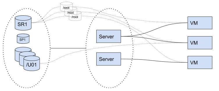 Migration of ERP Instance to OVM Environment: Lessons Learnt and Case ...