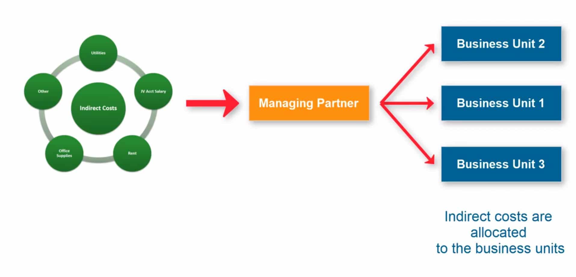 How to Set Up and Process Single Tiered Allocations for a Joint Venture ...