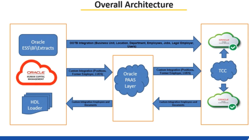 A Look At Atcos Taleo Integrations With Oracle Hcm Cloud Quest Oracle Community
