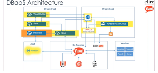 Yum! Brands' Oracle HCM Cloud Integration Methodologies - Quest Oracle ...