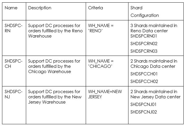 Database Sharding In Oracle A Primer Quest Oracle Community