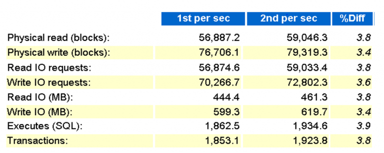 Accelerating Performance for Oracle Workloads With PVSCSI Controllers & Queue Depth