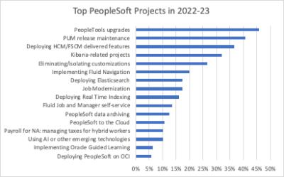 Survey Results: PeopleTools upgrades remains key priority for 2022