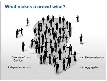Wisdom of the crowd - Alchetron, The Free Social Encyclopedia