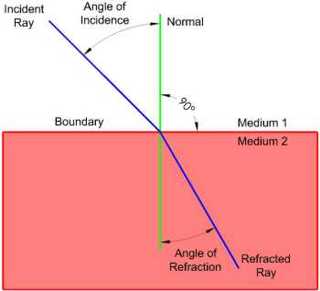 Refraction of light in the earth's atmosphere – Eating Homework