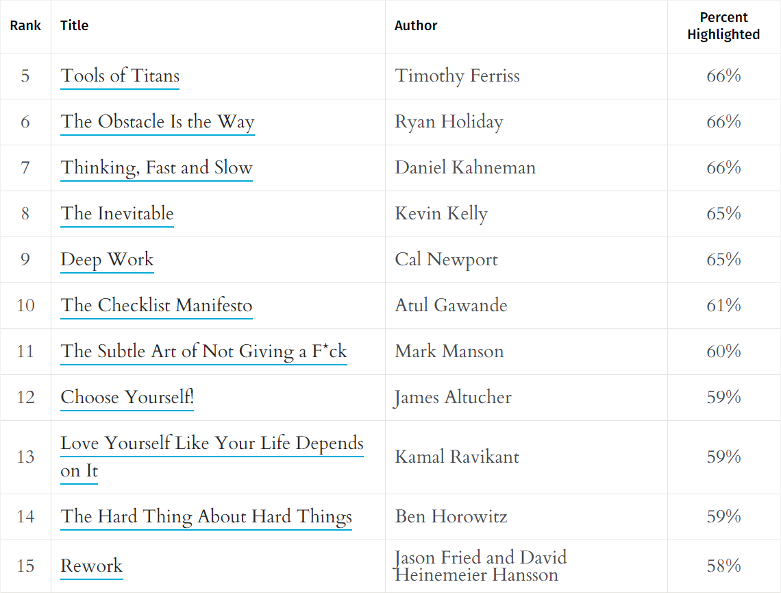 What Books are Highlighted the Most Densely?