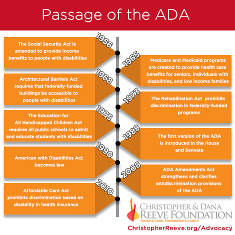 Timeline of the Americans with Disabilities Act - Reeve Foundation