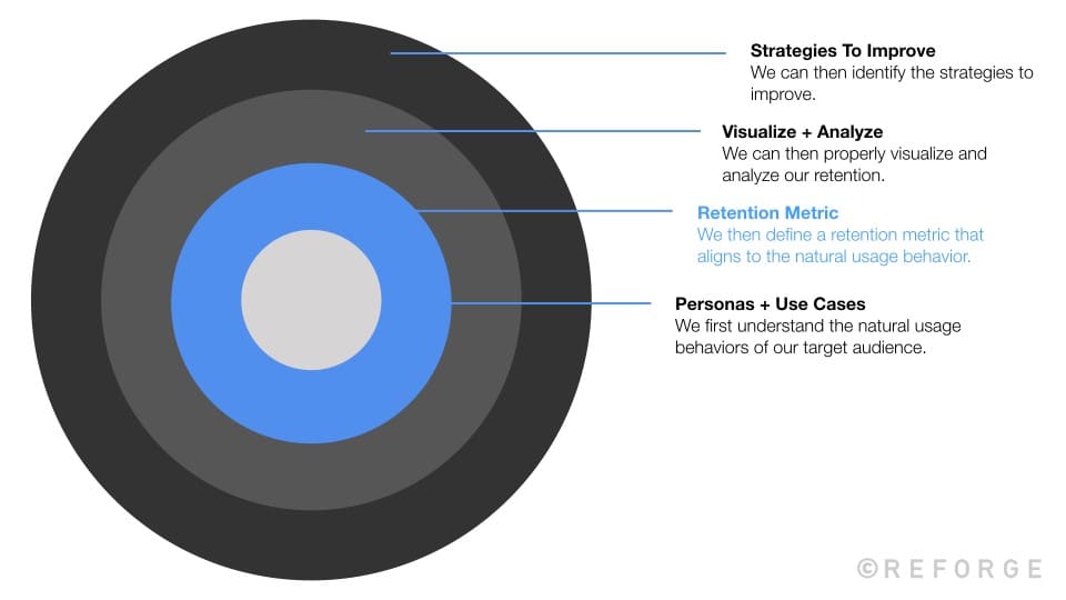 Retention - Choosing A Retention Metric - Reforge