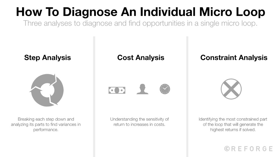 Choosing Your Growth Methods - Intro to Minimum Scope Growth Methods - Reforge