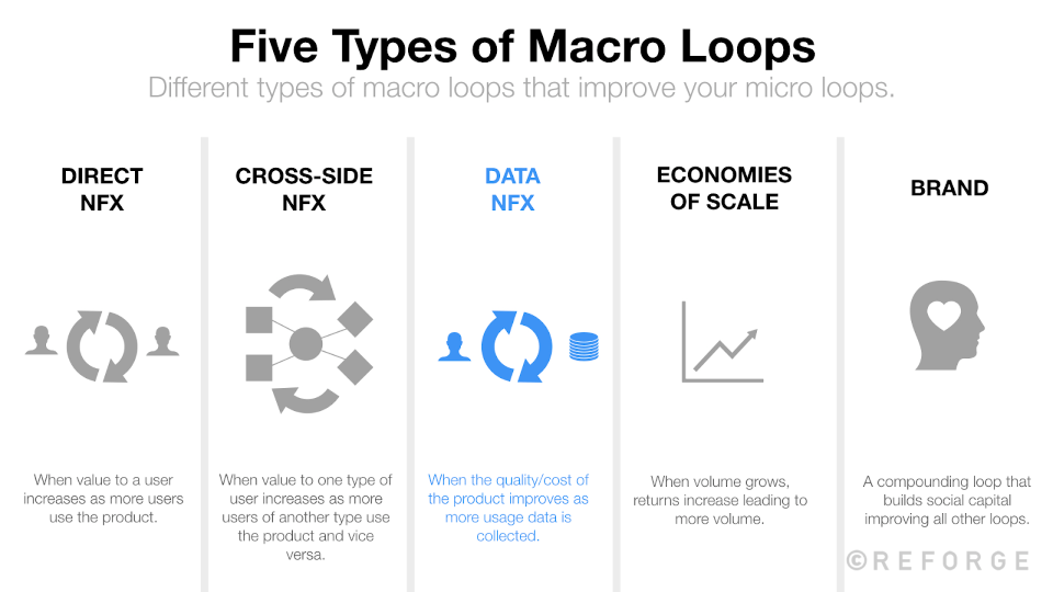 Macro Growth Loops - Data Network Effects - Reforge