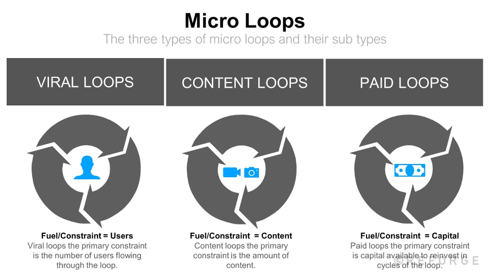 Macro Growth Loops - Introduction to Macro Loops - Reforge
