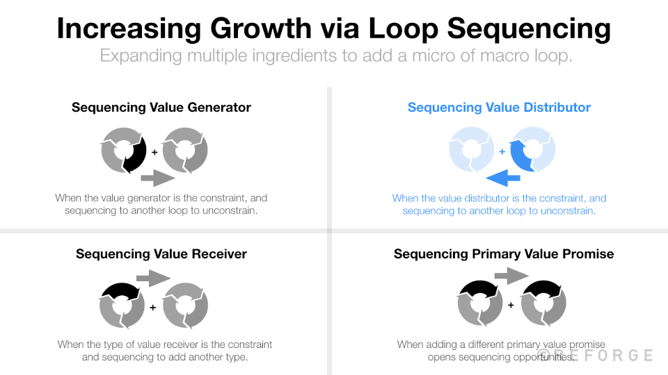Choosing Your Growth Methods - Sequencing the Value Distributor - Reforge