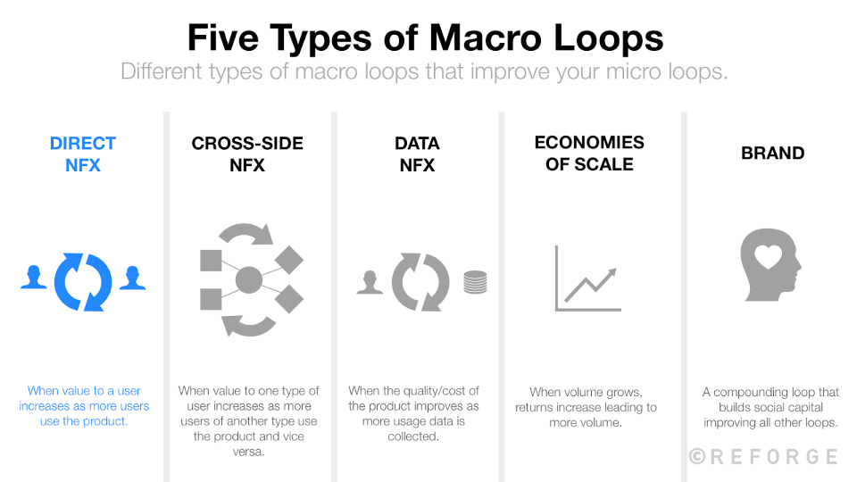Macro Growth Loops - Direct Network Effects - Reforge