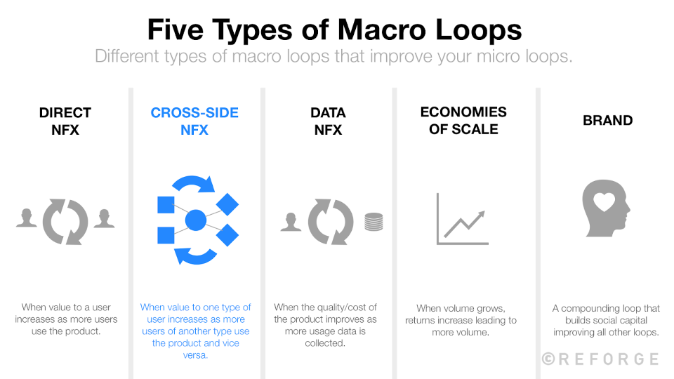 Macro Growth Loops - Cross Side Network Effects - Reforge
