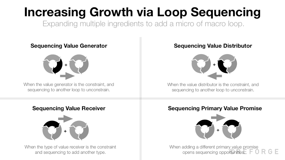 Choosing Your Growth Methods - Sequencing the Value Promise - Reforge
