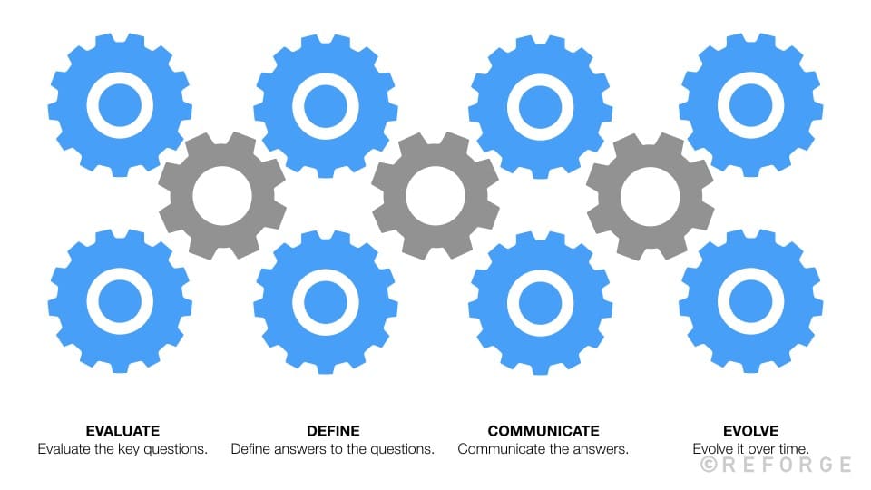 Creating A Compounding Growth Strategy - Reforge Growth Strategy System ...