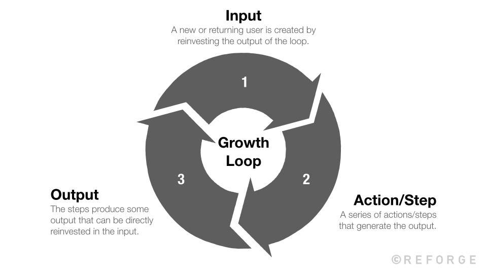 Micro Growth Loops - The Different Types of Growth Loops - Reforge