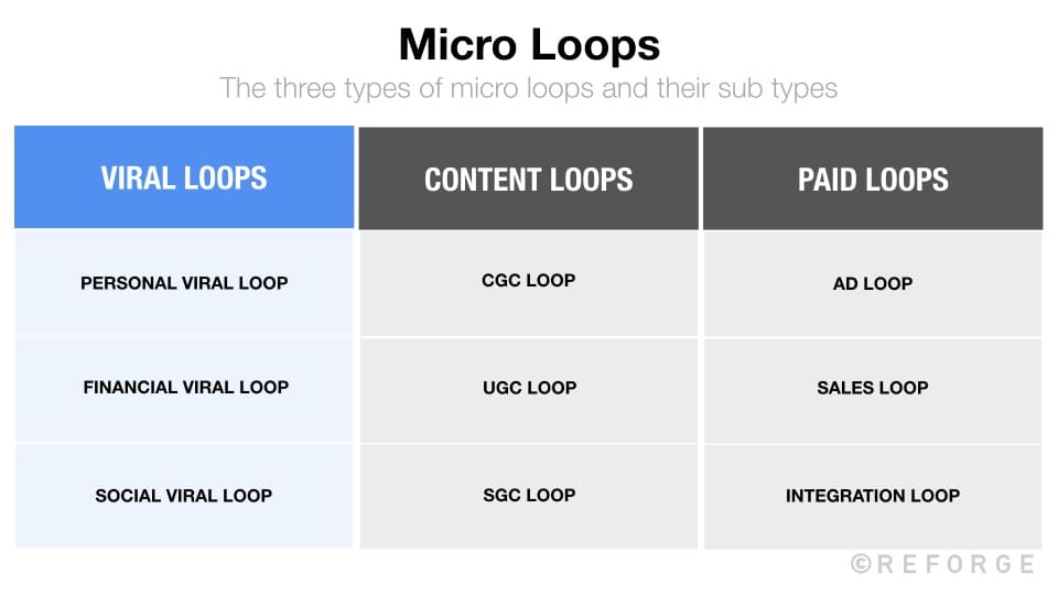 Micro Growth Loops - Introduction to Viral Loops - Reforge