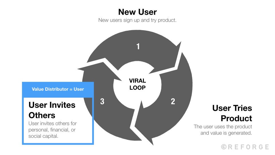 Micro Growth Loops - Introduction to Viral Loops - Reforge