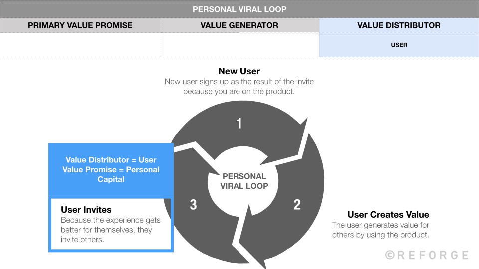 Micro Growth Loops - Personal Viral Loops - Reforge