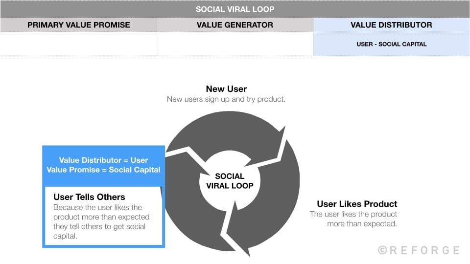 Micro Growth Loops - Social Viral Loops - Reforge