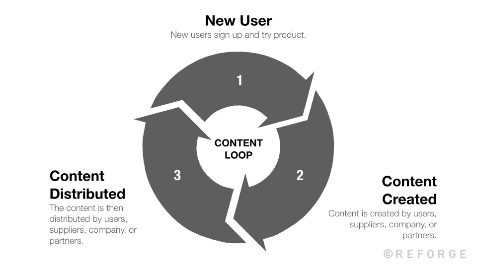 Micro Growth Loops - Introduction to Content Loops - Reforge