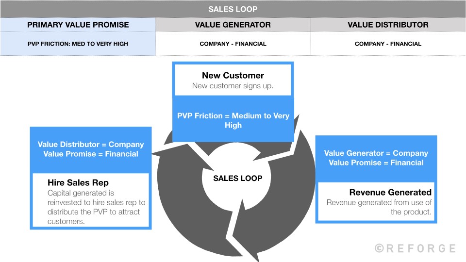 Micro Growth Loops - Sales Loops - Reforge