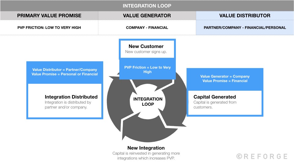 Micro Growth Loops - Integration Loops - Reforge