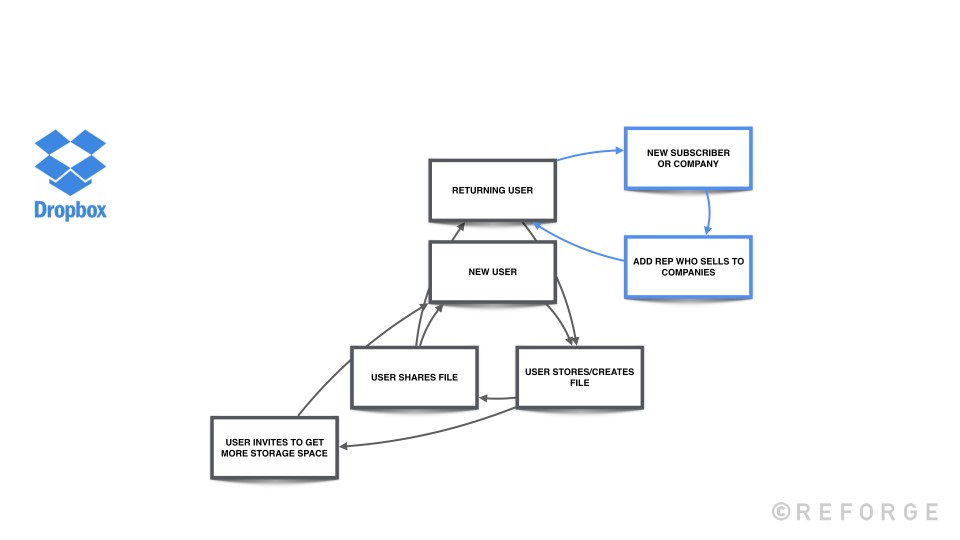 Defining Your Growth Model - Preview of Defining Your Growth Model - Reforge
