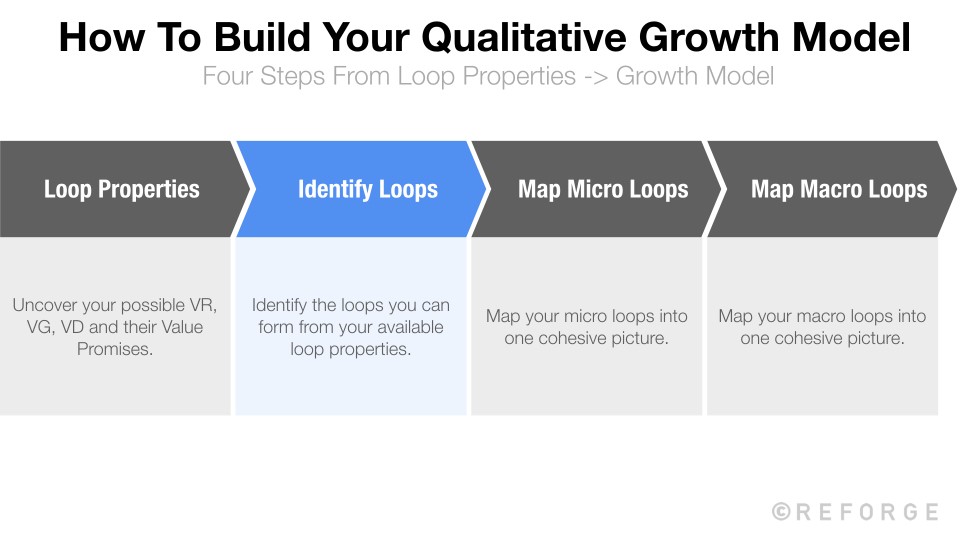 Defining Your Growth Model - Identifying Your Growth Loops - Reforge