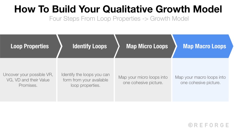 Defining Your Growth Model - Mapping Your Macro Growth Loops - Reforge