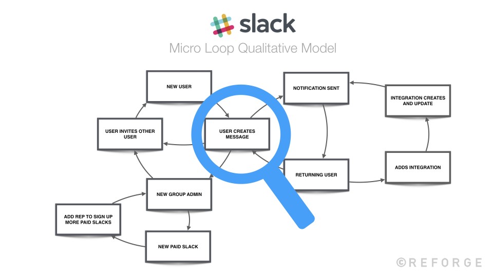 Defining Your Growth Model - Variations of Your Qualitative Model - Reforge