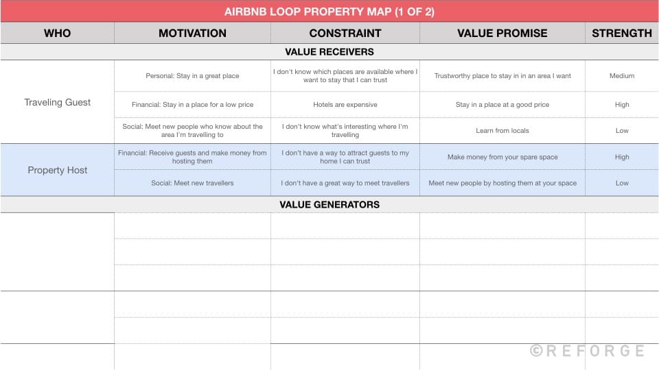 Defining Your Growth Model - Airbnb Qualitative Model - Reforge