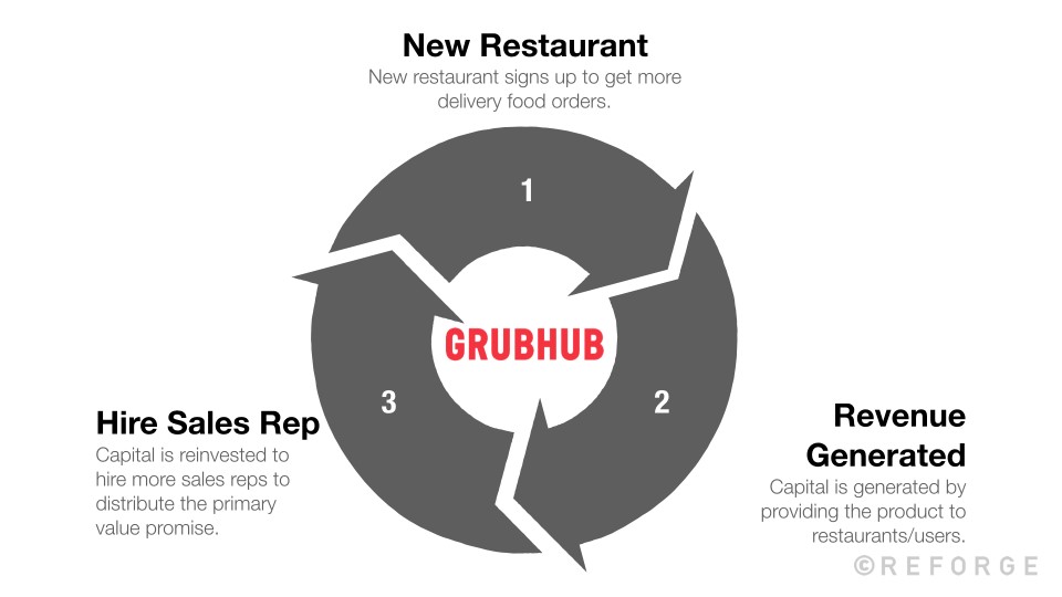 Identifying Your Growth Constraints + Horizon - GrubHub Sales Loop ...