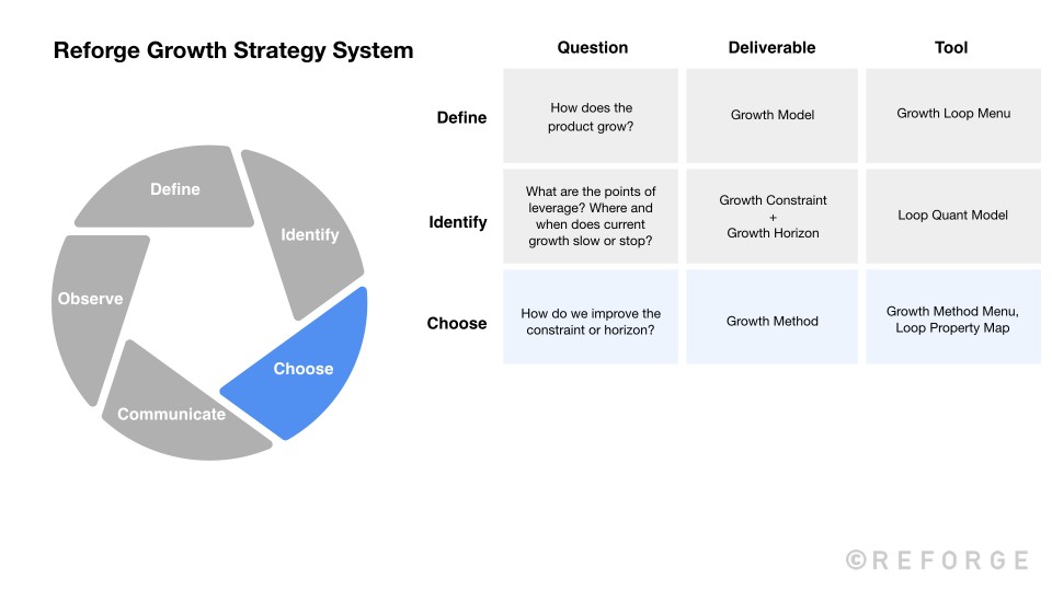 Choosing Your Growth Methods - What Are Growth Methods? - Reforge