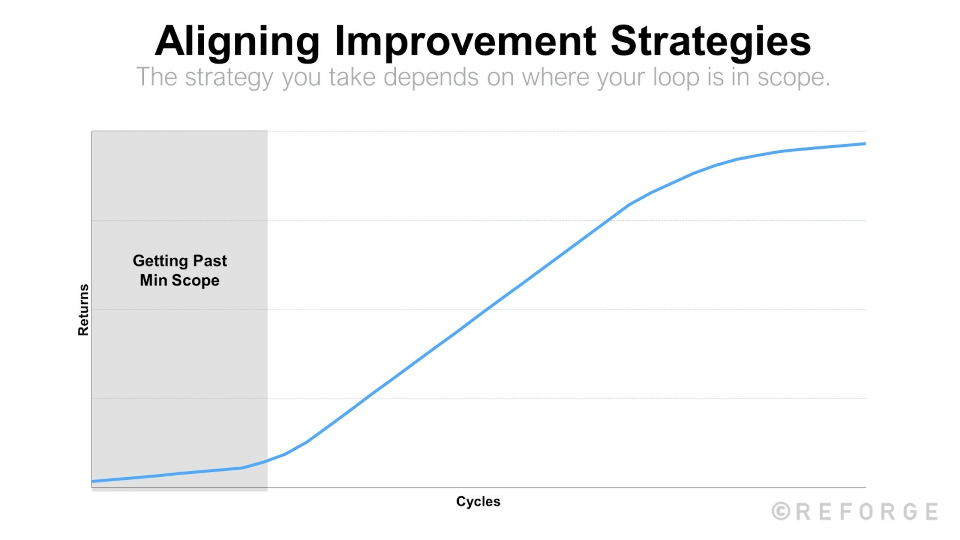 Choosing Your Growth Methods - Intro to Methods for Accelerating Your Loop - Reforge