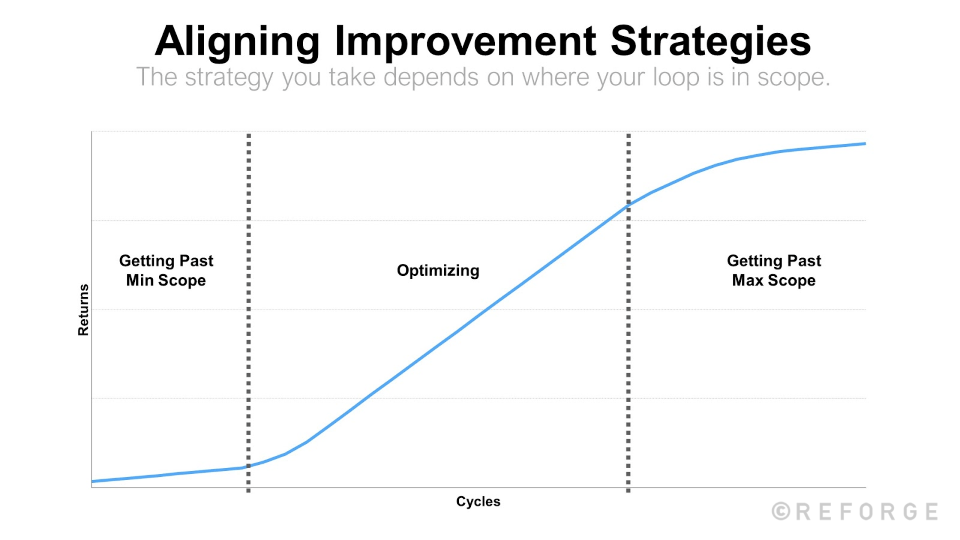 Choosing Your Growth Methods - Intro to Methods for Accelerating Your Loop - Reforge