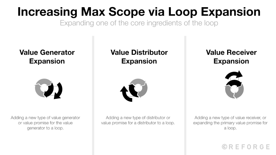 Choosing Your Growth Methods - Expanding Value Distributor - Reforge