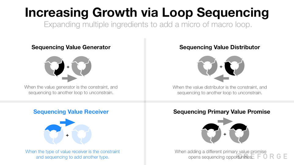 Choosing Your Growth Methods - Sequencing the Value Receiver - Reforge