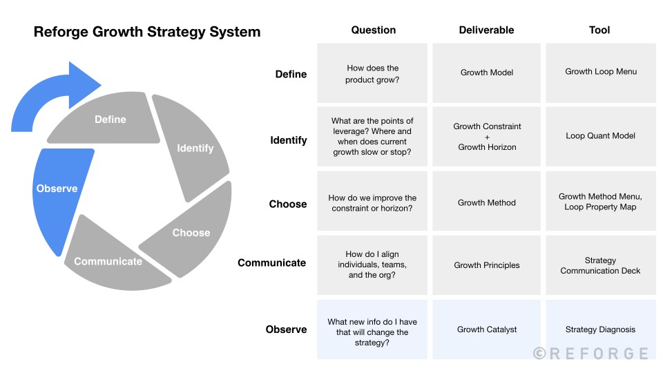 Observing Changes And Evolving Your Strategy - Intro to Growth ...