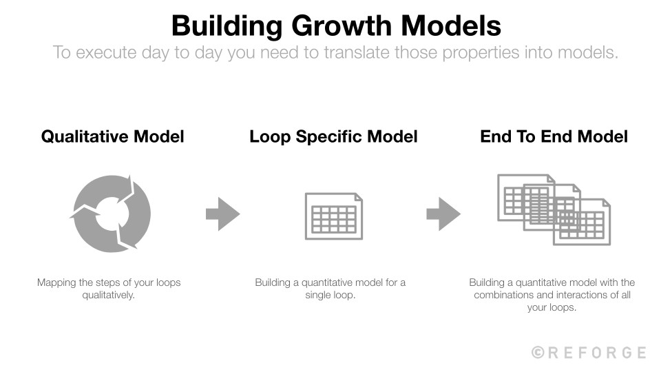 Observing Changes And Evolving Your Strategy - Using Our Growth Model - Reforge