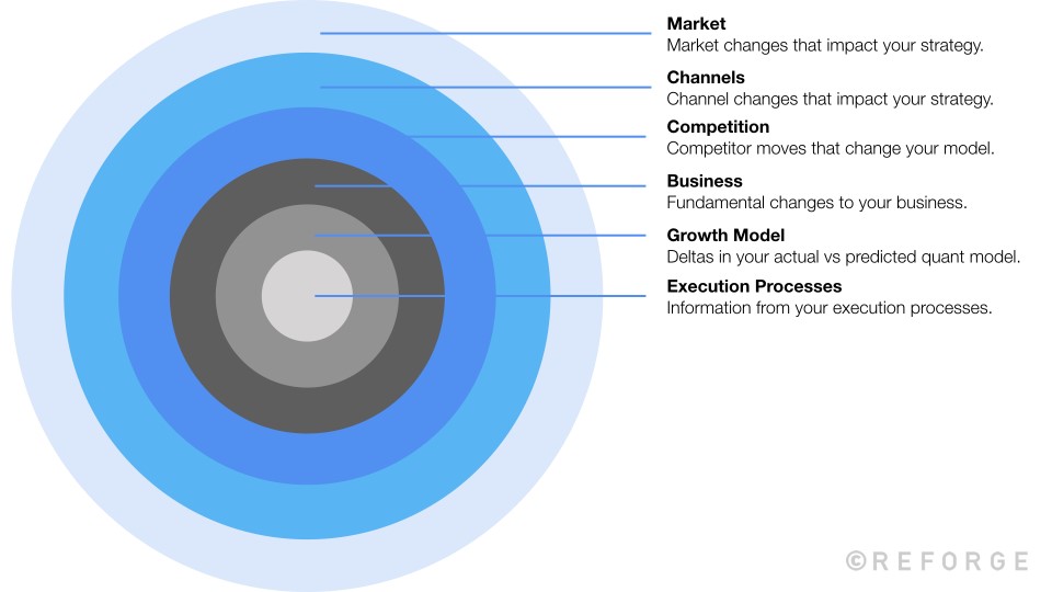 Observing Changes And Evolving Your Strategy - Competition - Reforge